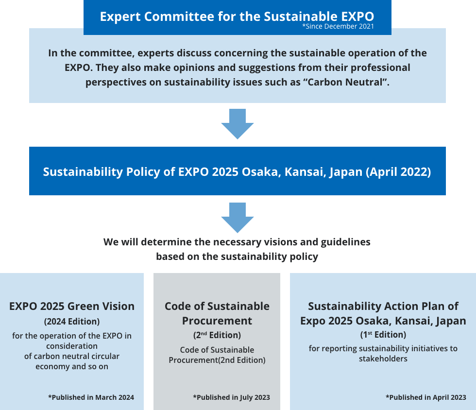 Sustainability initiatives | Expo 2025 Osaka, Kansai, Japan Official ...